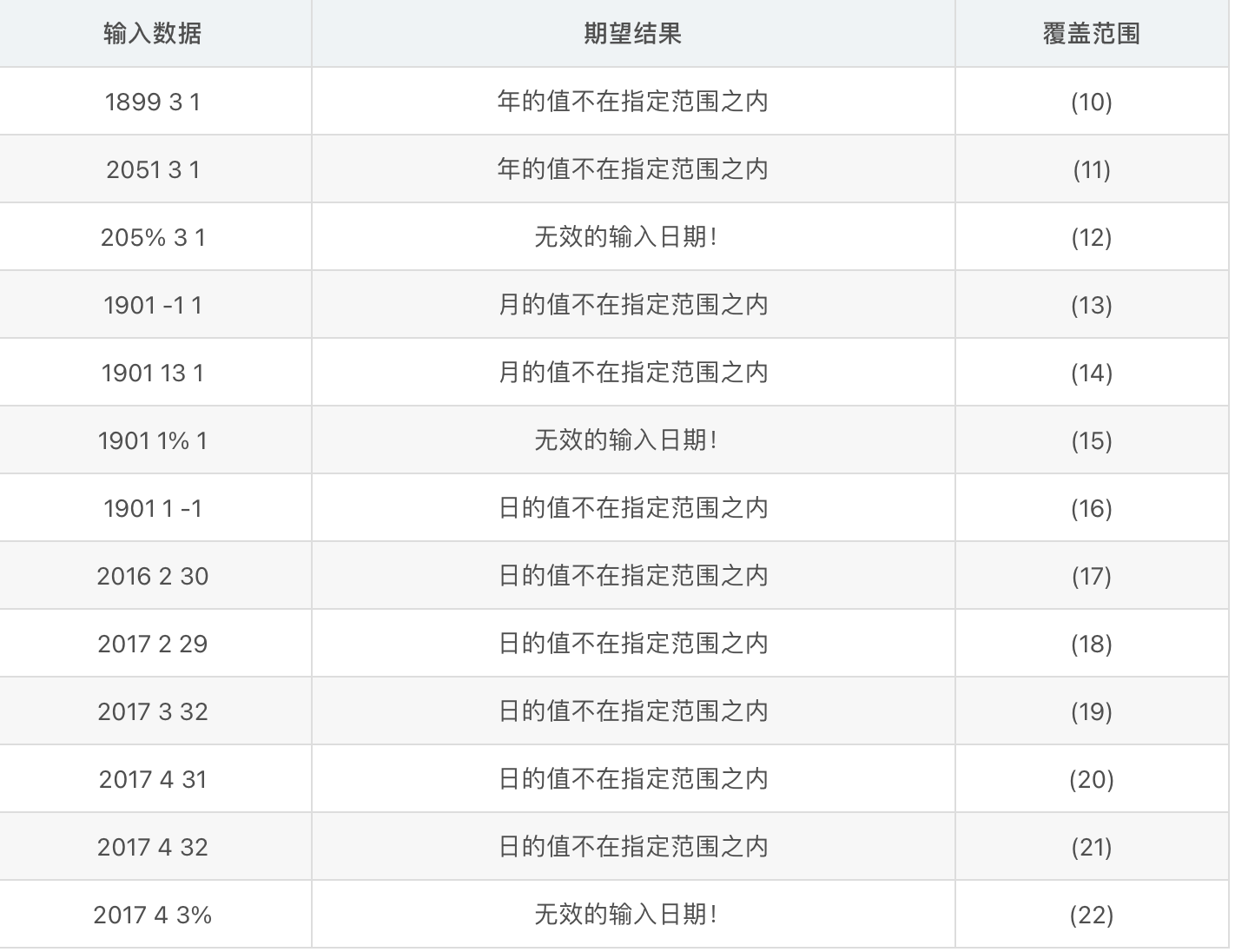 使用等价类划分法以及junit的参数化测试，测试nextdate函数使用等价类划分法分析nextdate函数的输入条件确立有效等价类和无效等价类建立等 Csdn博客
